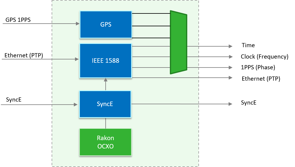 Blog: Frequency reference choices for packet networks